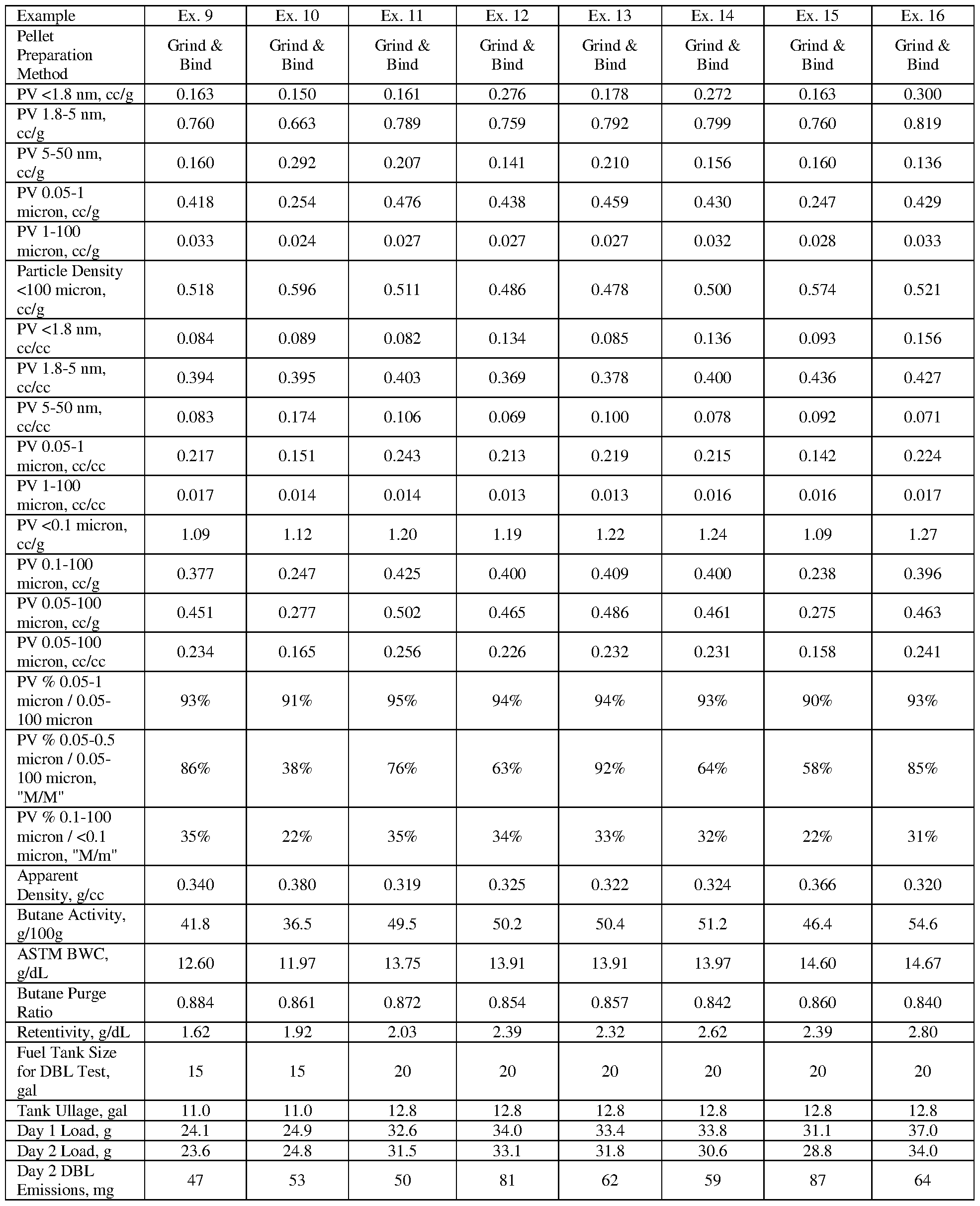 WO2020072095A1 - Low emissions, high working capacity adsorbent and ...