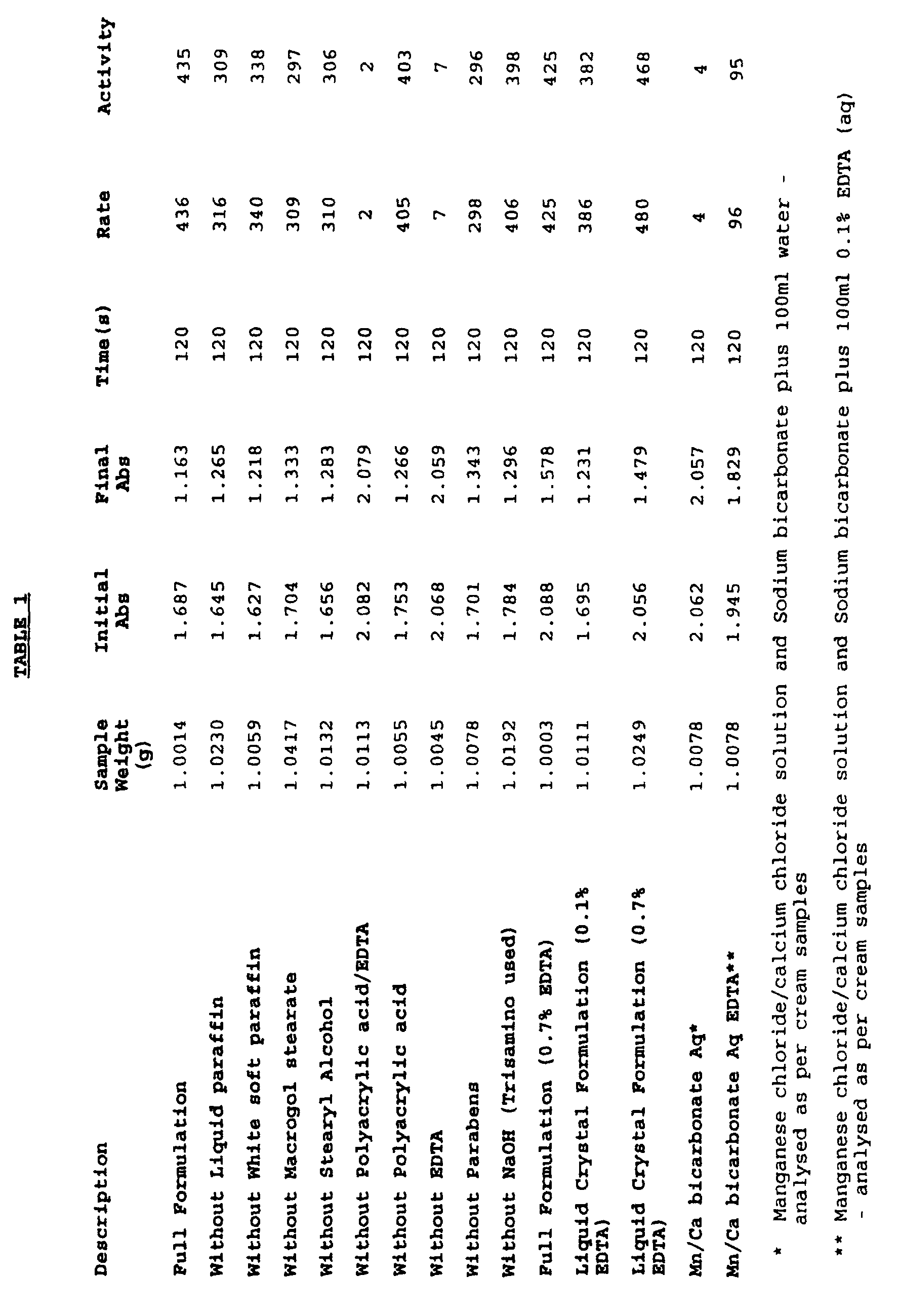 EP0861066B1 - Improved pseudocatalase composition - Google Patents