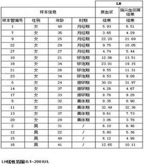 CN113884358A - Preparation method of dried blood tablets - Google Patents
