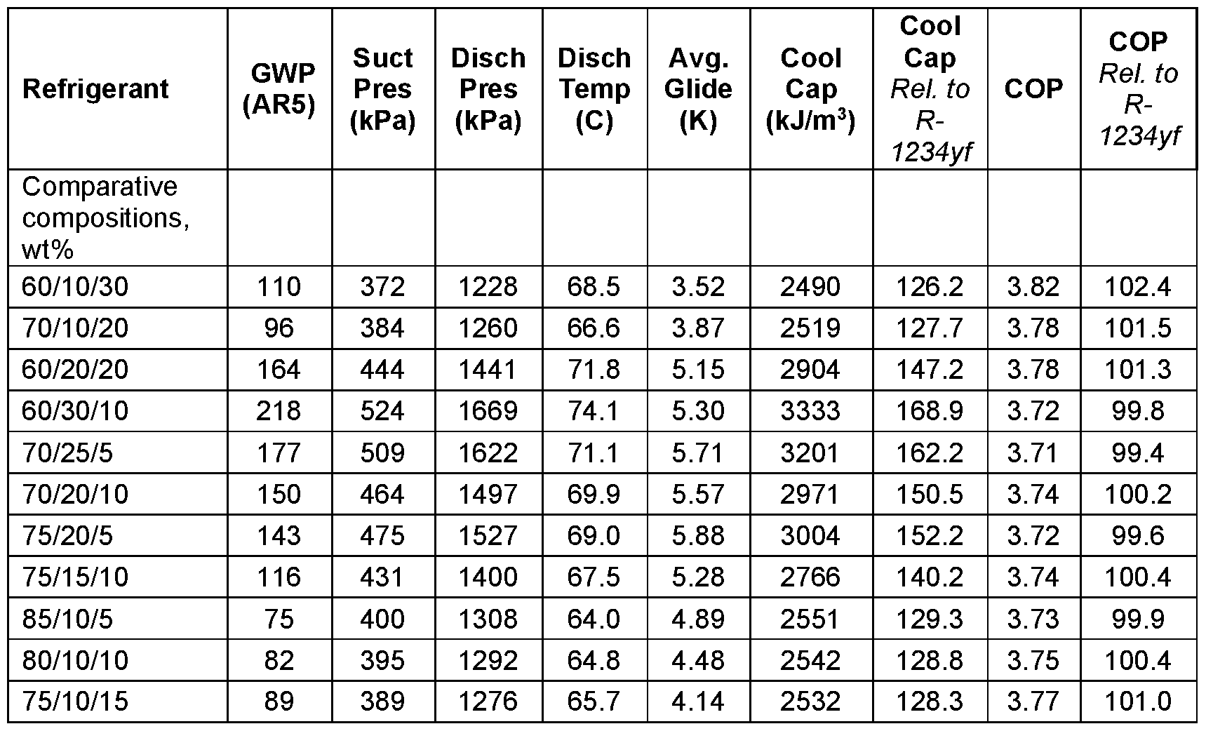 WO2023287940A1 - Compositions of hfo-1234yf, hfc-152a, and hfc-32, and ...