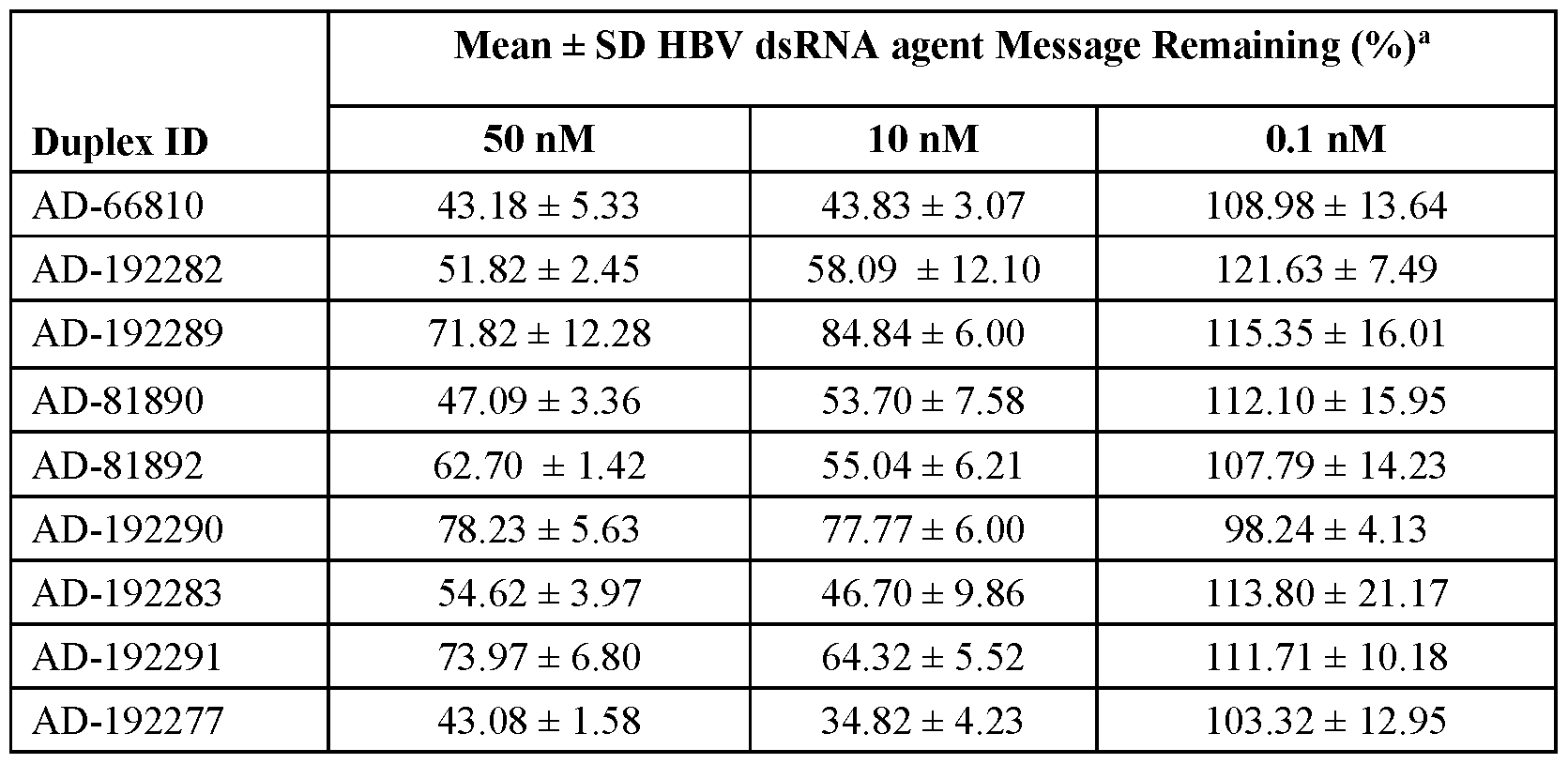 WO2020036862A1 - HEPATITIS B VIRUS (HBV) dsRNA AGENT COMPOSITIONS AND ...