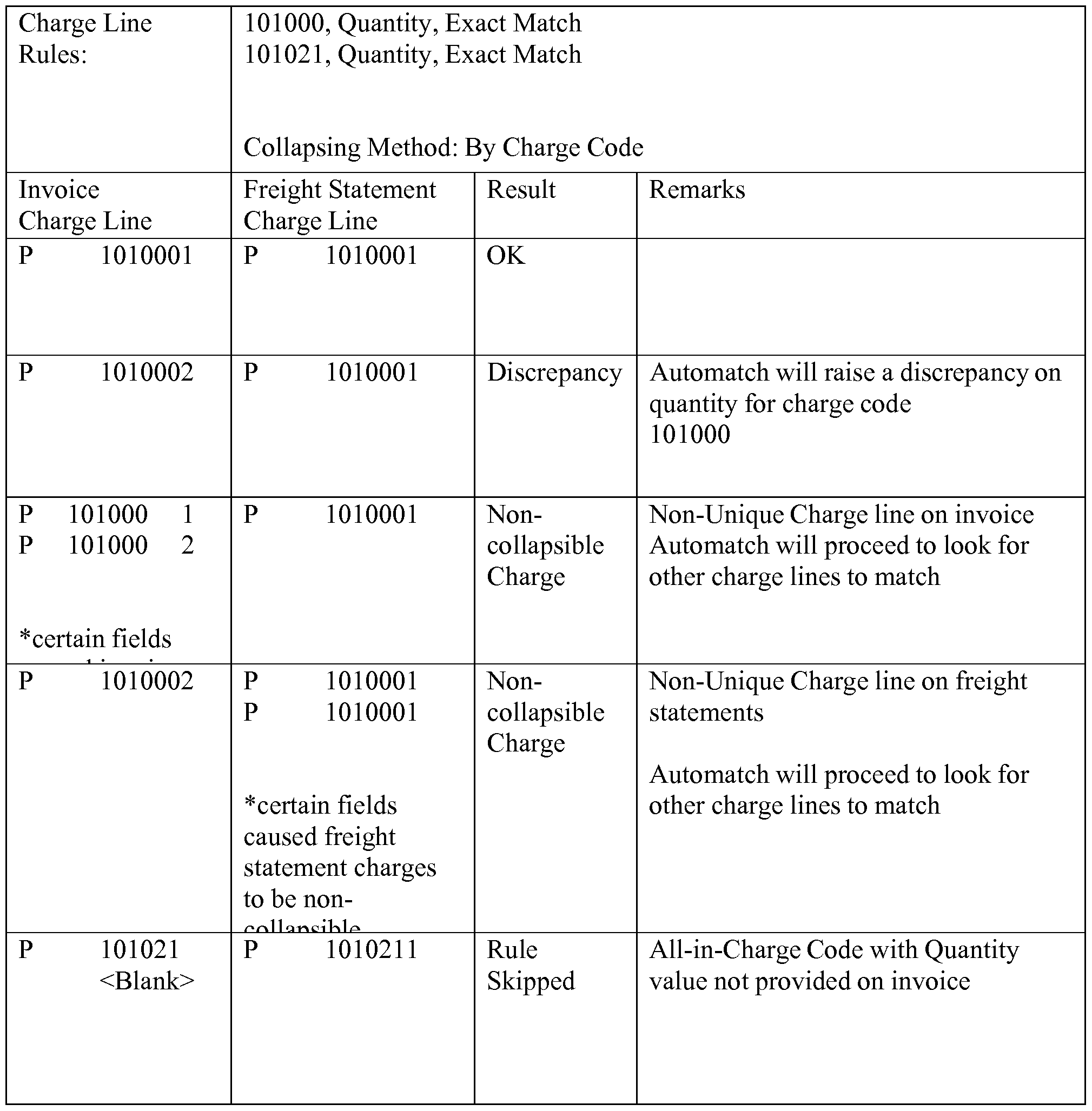 WO2013173664A2 - Invoice and freight statement matching and dispute ...