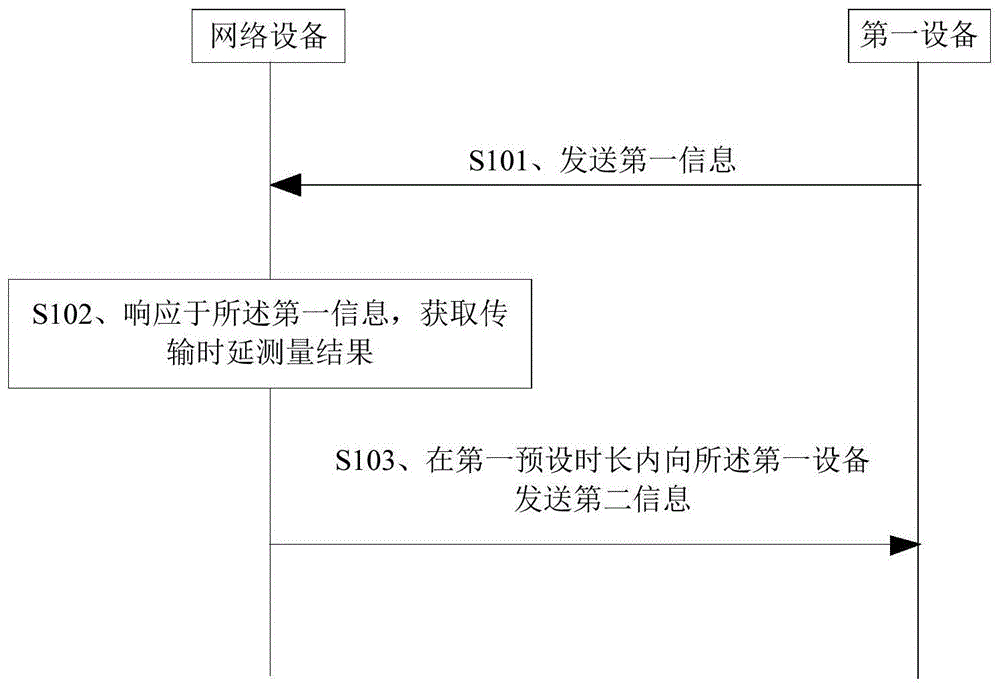 CN111565411B - Time delay measuring method, network equipment and ...