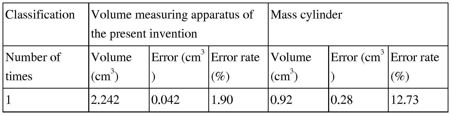 WO2008026828A1 - Apparatus of measuring volume - Google Patents