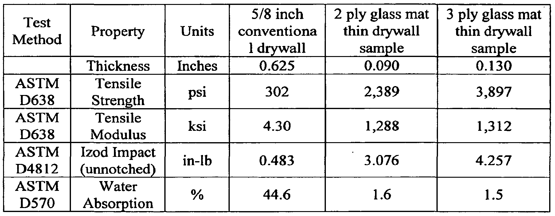 WO2008027199A2 - Low density drywall - Google Patents