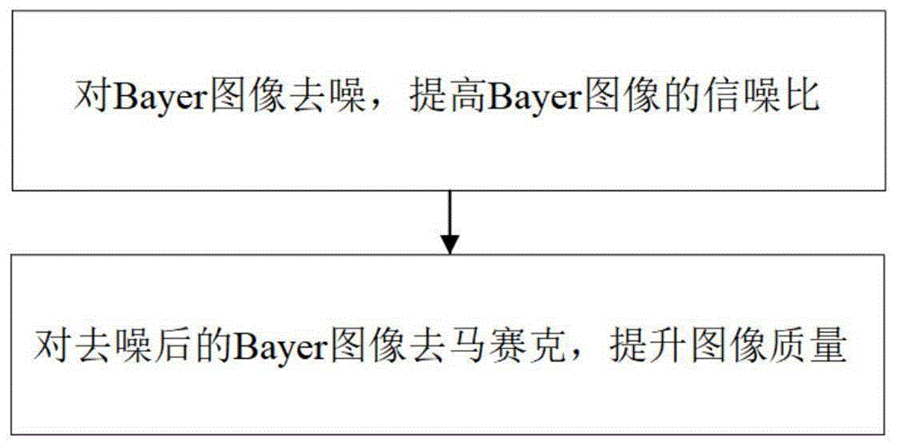 CN111539893A - Bayer image joint demosaicing denoising method based on ...