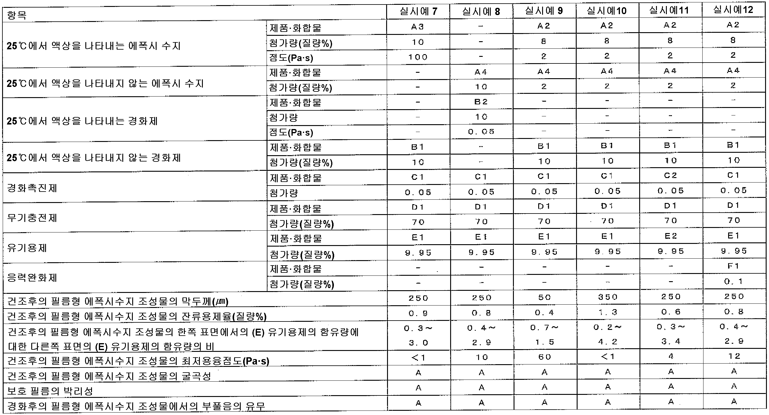 KR20170015086A - 필름형 에폭시 수지 조성물, 필름형 에폭시 수지 조성물의 제조 방법, 및 반도체 장치의 제조 방법 ...