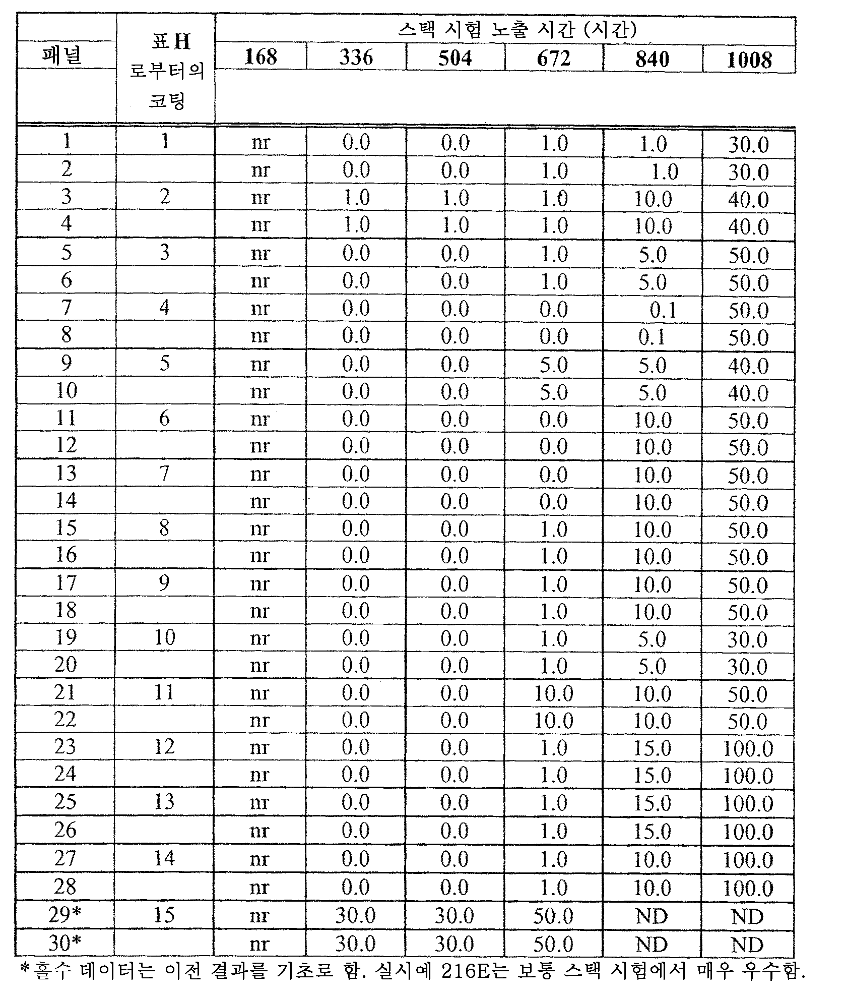 KR20110020237A - 아연 도금 강을 처리하기 위한 3가 크롬 부동태화제 - Google Patents