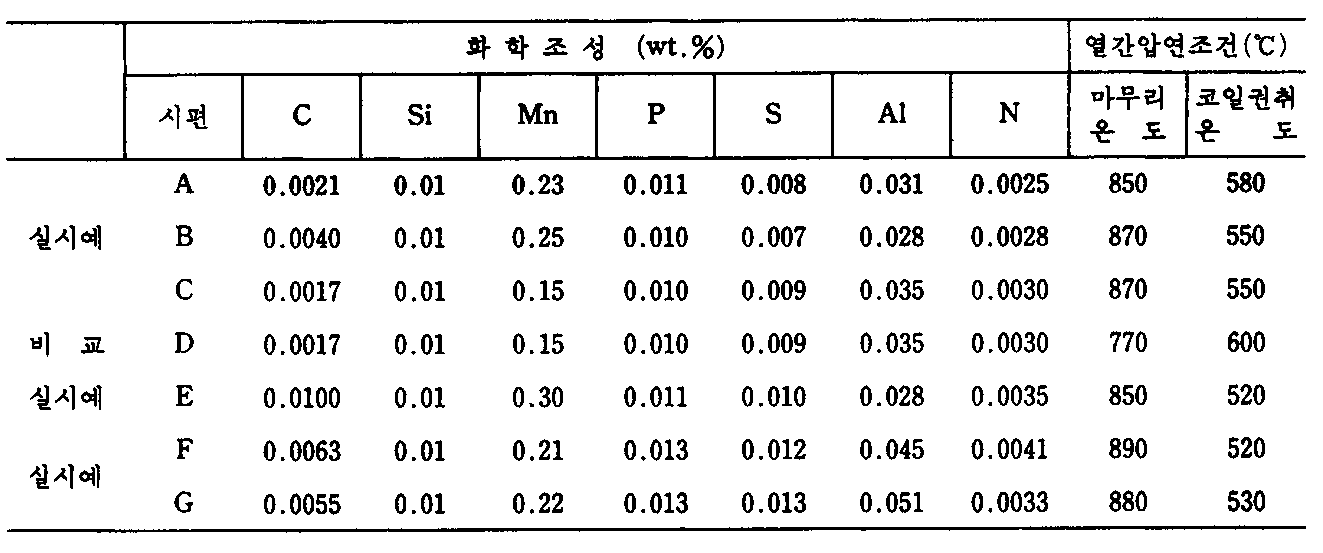 KR900004405B1 - 스트레쳐 스트레인(Stretcher strain)을 발생시키지 않는 표면처리용 모재 강판의 제조방법 ...