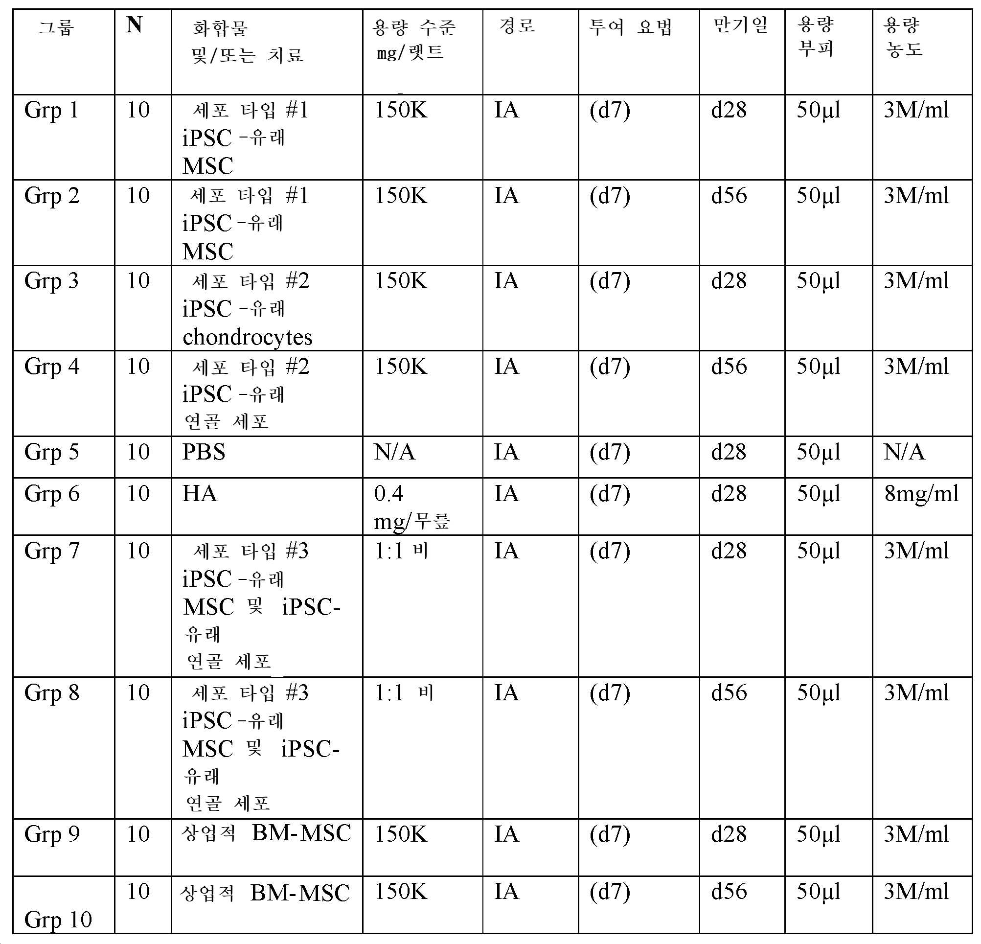 KR20200141447A - Ipsc-유래 세포 조성물, 및 연골 수복을 위한 관련된 시스템 및 방법 - Google Patents