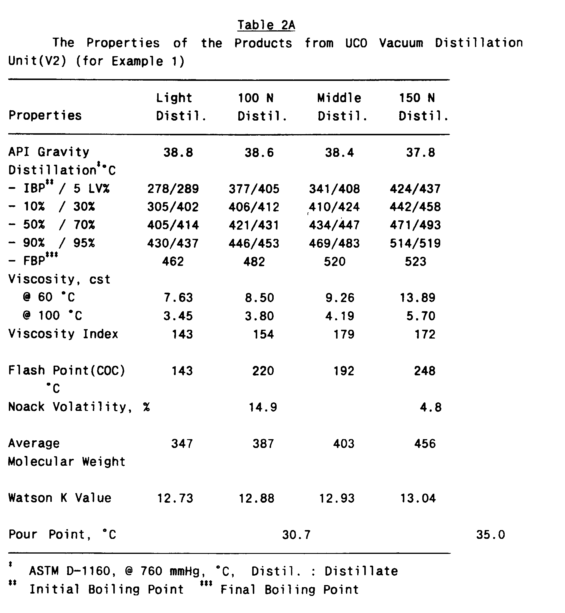 EP0699225B1 - Method for producing feedstocks of high quality lube base ...